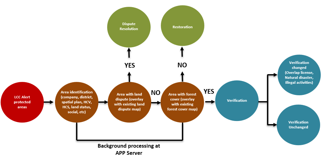 Forest Monitoring - Sustainability Dashboard